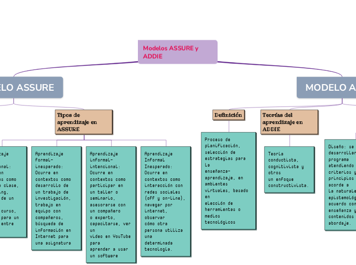 Modelos ASSURE y ADDIE - Mind Map